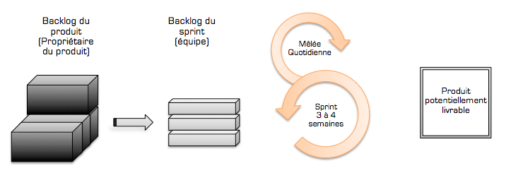 Définition des méthodes Agiles