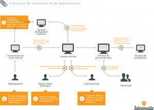 Méthodologie de développement et de déploiement
