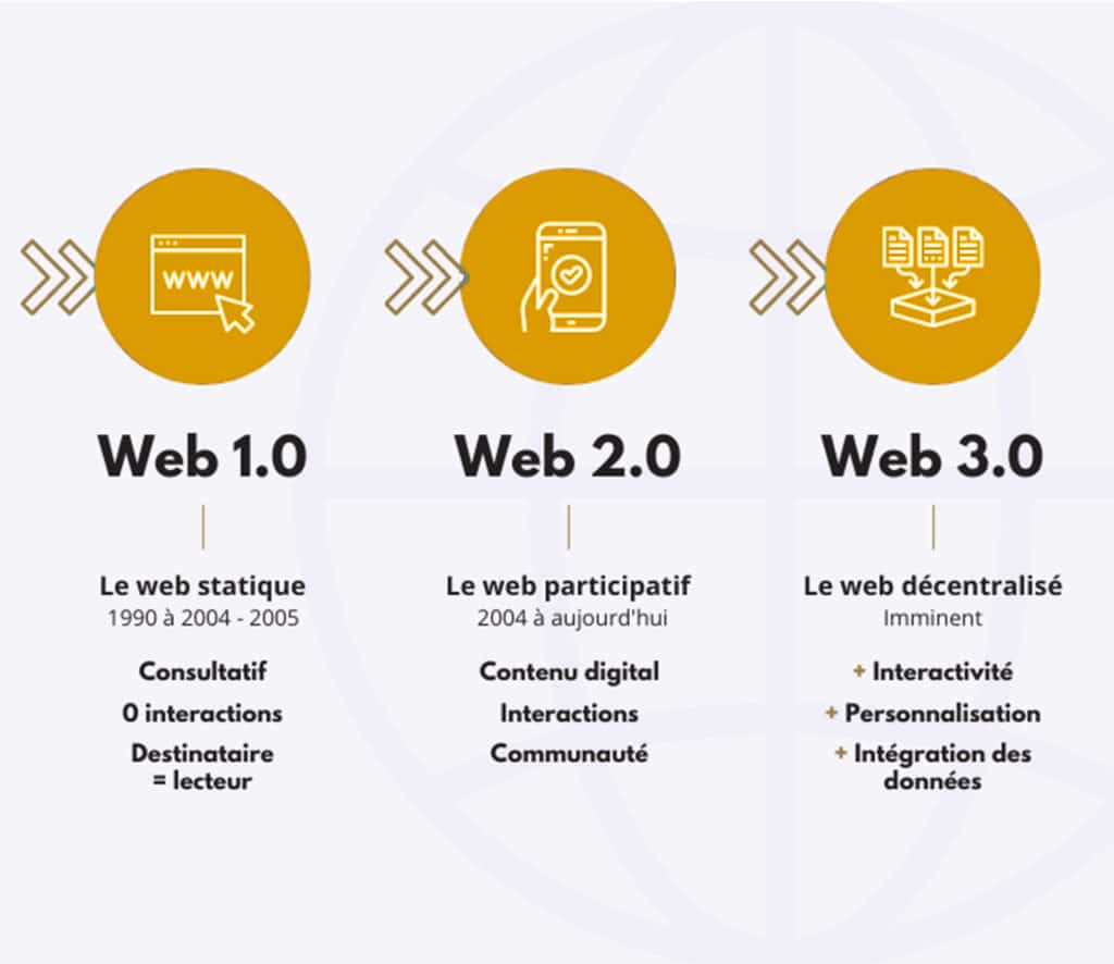 L’évolution du web depuis sa création
