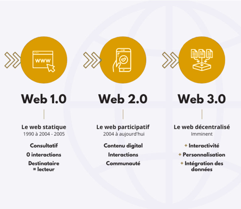 L’évolution du web depuis sa création